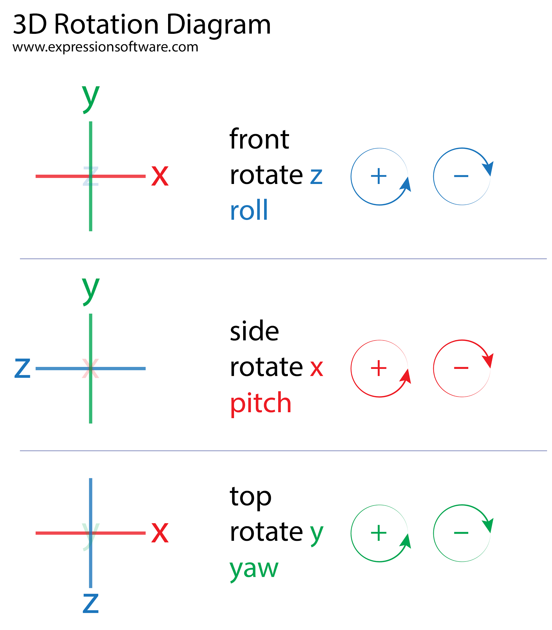 Expression Software Blog: 3D Rotation Diagram