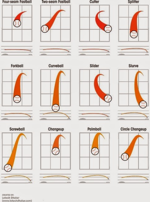 Storie Sportive e Scommesse: Tutti I Tipi Di Lanci Del Baseball (Sinker ...