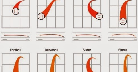 Storie Sportive e Scommesse: Tutti I Tipi Di Lanci Del Baseball (Sinker ...