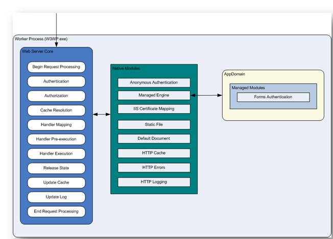 Thirulingam N: IIS Architecture