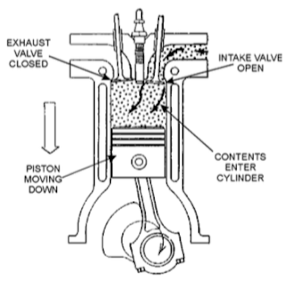 ENGINE OVERHAULING BLOGSPOT: CYCLE OF OPERATION