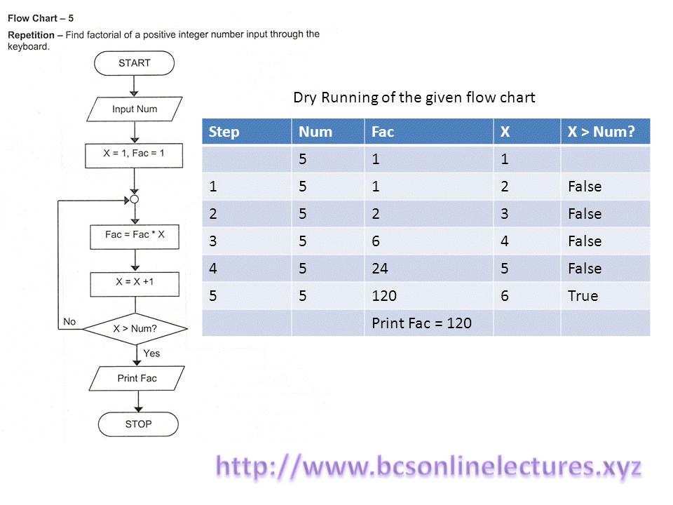 BCS Online Lectures: Lecture 5 - Concept of Algorithm and Flowcharts