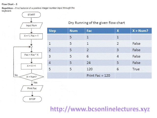 BCS Online Lectures: Lecture 5 - Concept of Algorithm and Flowcharts