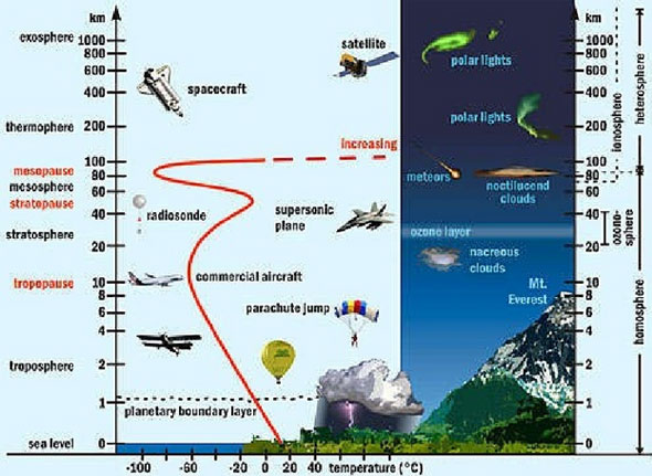 L'atmosfera terrestre 2/4: "bassa e media atmosfera", un viaggio tra ...