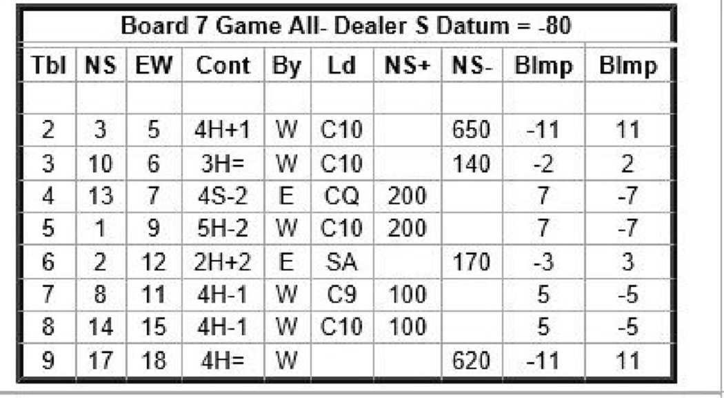 Eamons Ireland Bridge Stuff: Lady Milne Match 4 ..board 7 killed me