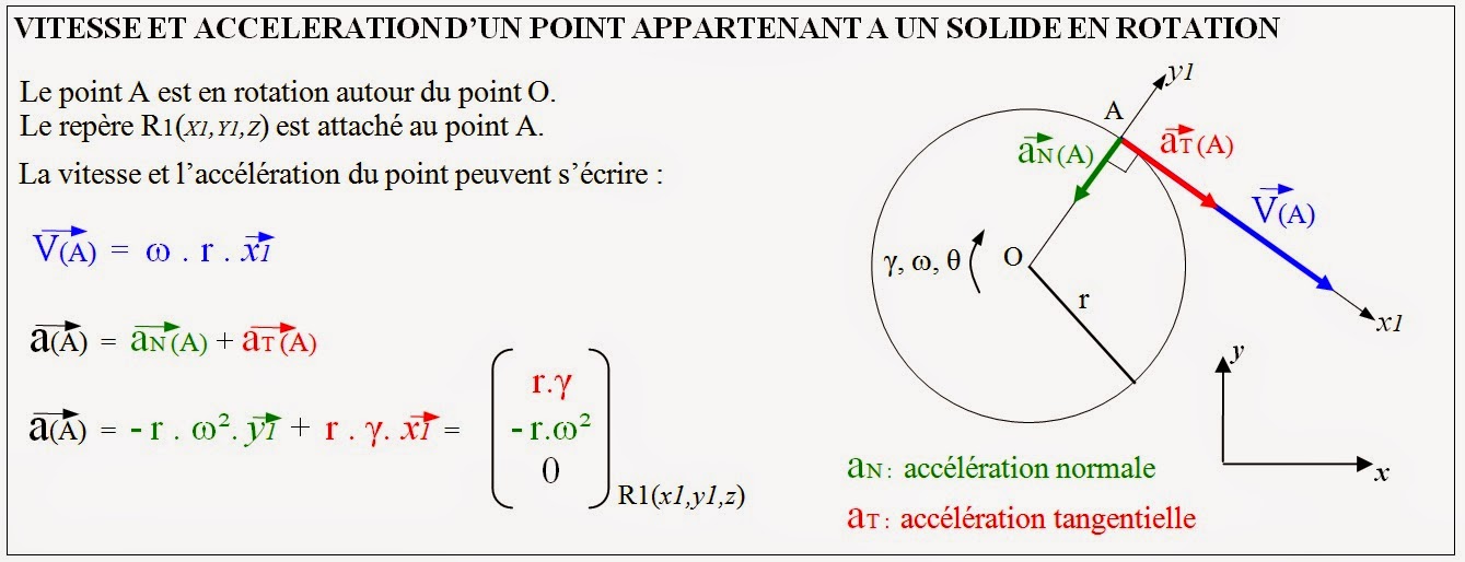 QCM-CONCOURS-GRATUITS: CINEMATIQUE du POINT - VITESSE ET ACCELERATION D ...