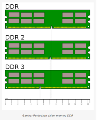 EAZA: Cara membedakan atau perbedaan RAM DDR1, DDR2, DDR3