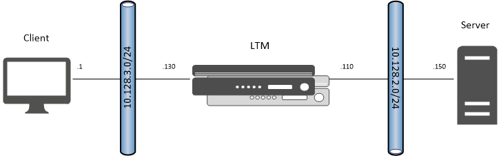 Devious Networks: LTM HTTP Compression