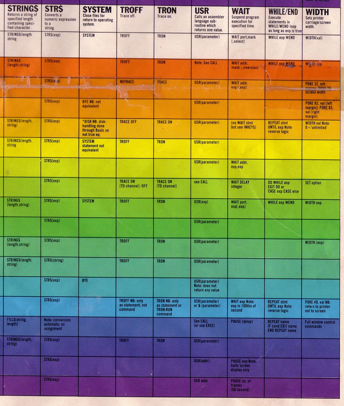 ersby: BASIC Conversion Chart 1984