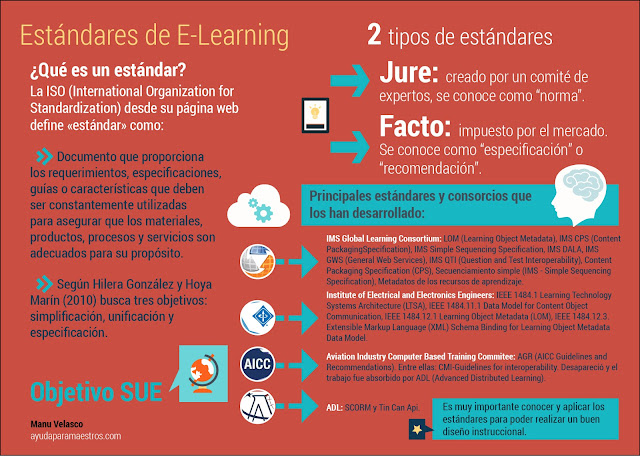 Educación y Tecnología: Estándares de E-Learning (infografía)