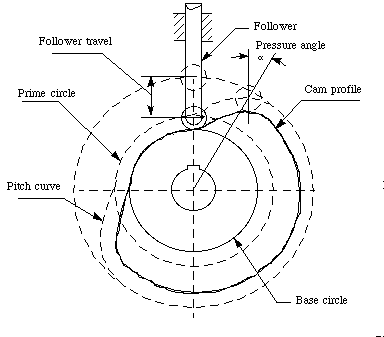 MECHANICAL ENGINEERING: CAM Follower-II