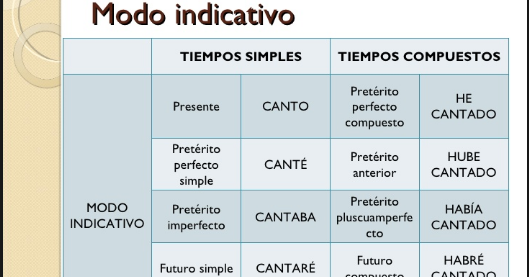 Farmingdale College 2016: Tiempos Verbales del MODO INDICATIVO