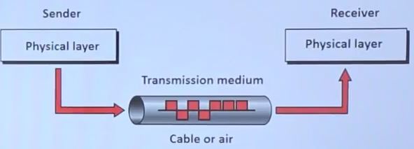 Transmission Media and Classifications (Twisted Pair Cable, Coaxial ...
