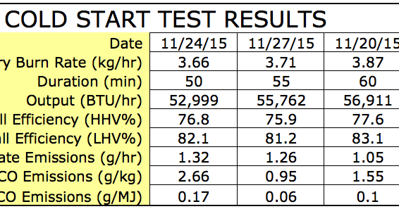 Woodstock Soapstone Co. Blog: Cordwood Cold Start Test Data