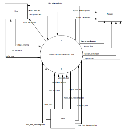 Inka Gustiana: SISTEM ONLINE PEMBELIAN TIKET BUS KRAMAT DJATI