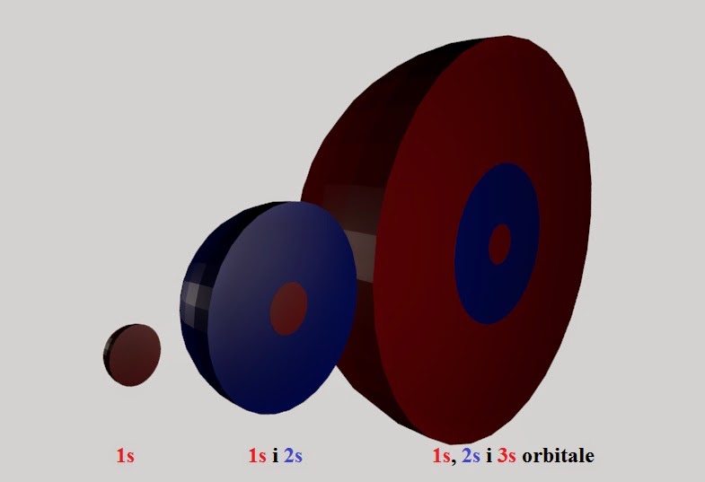 HEMIJA: Atomske orbitale. Blokovi periodnog sistema elemenata.