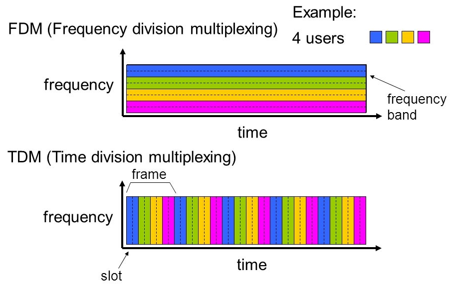 Have Fun , Share and learn: 18. FDM vs TDM Multiplexing methods