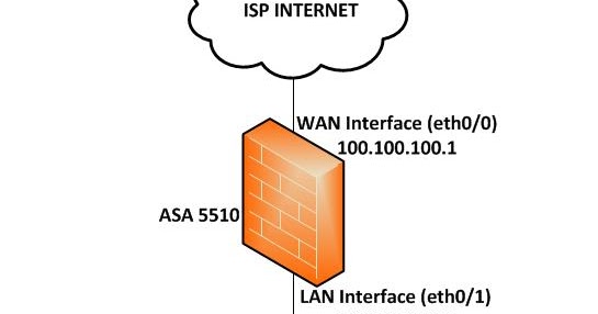 How to configure Cisco ASA firewall with basic configuration