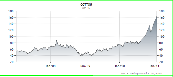 Daytrading to earn a living: Cotton price skyrocketing.