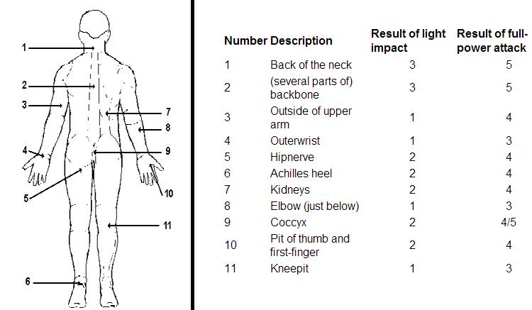Vital Points Strikes in Martial Art | Malay Martial Arts - Silat