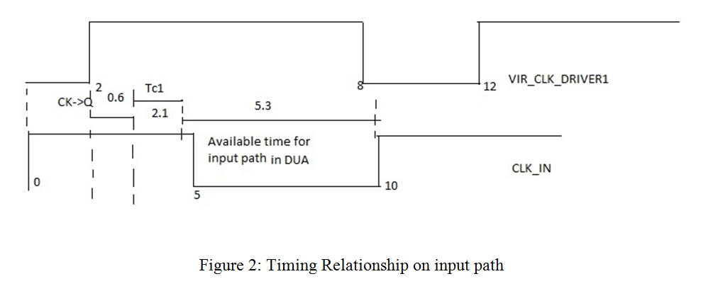 VLSI Basic: VIRTUAL CLOCK