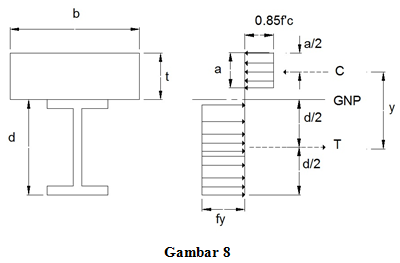 "Civil Engineering": Kekuatan Lentur pada Balok Komposit