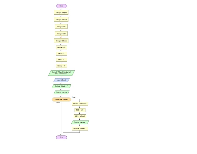 Program Fibonacci menggunakan while dan Program menghitung factorial ...
