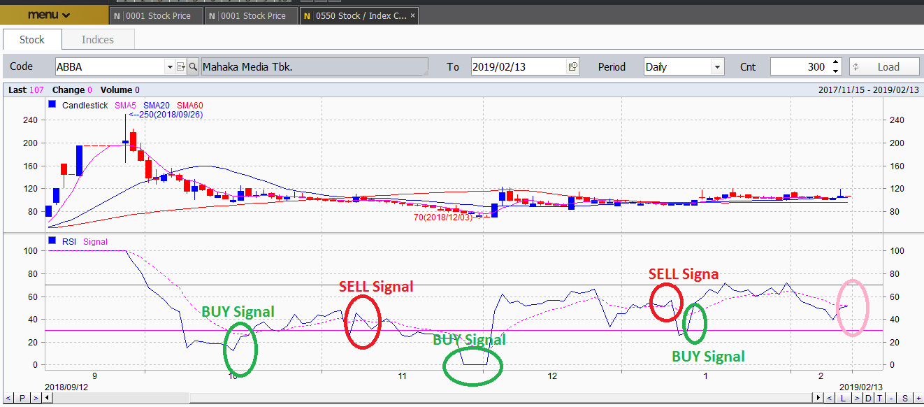 Trading Plan Menggunakan Indicator Stochastic RSI pada Saham ABBA