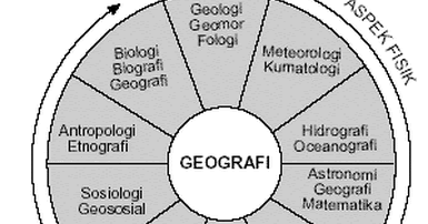 MATERI PEMBELAJARAN - Aspek Fisik dan Aspek Sosial Geografi - Over Gift