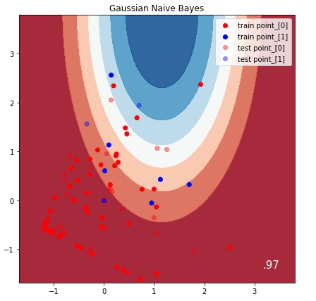 [Intro to ML] - Data mining play around with Scikit-learn