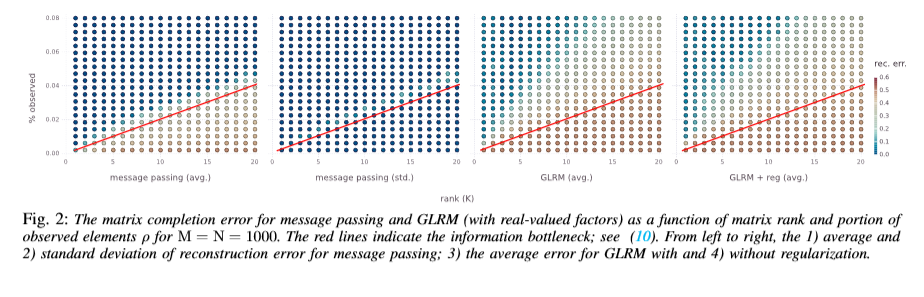 Nuit Blanche Boolean Matrix Factorization And Completion Via Message Passing