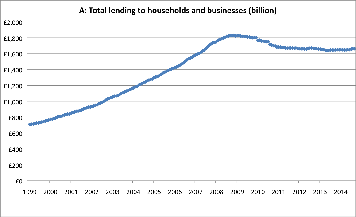 Mark Wadsworth: Fun with numbers: Outstanding residential mortgages x ...