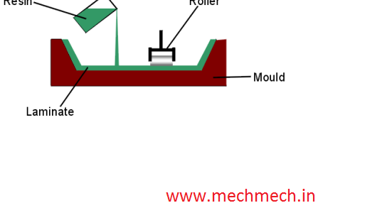HAND LAY UP MOULDING PROCESS