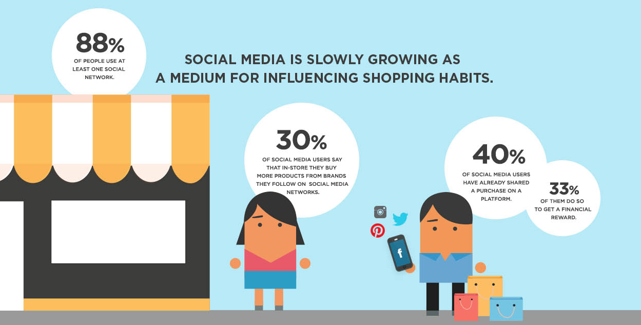 Impact of social media on buying habit an indian consumer