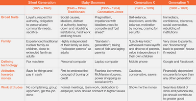 The Vantage Point: Generational Cohorts in US Society
