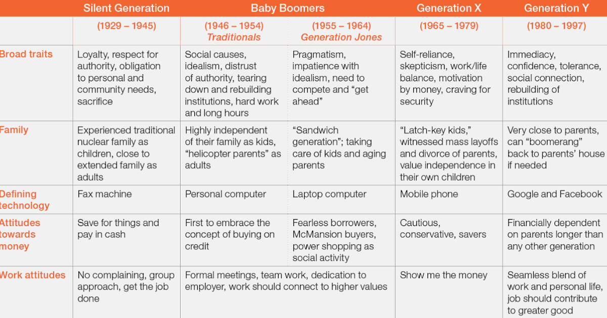 The Vantage Point: Generational Cohorts in US Society