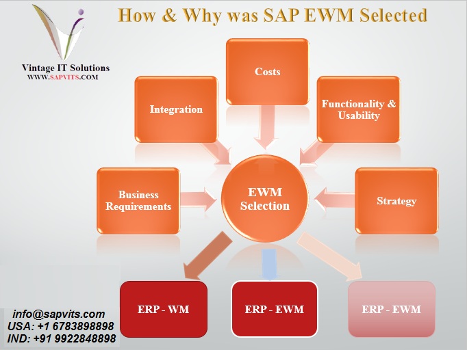 SAP EWM Online Training