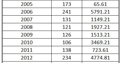 Igun: Perhitungan Hujan Rencana dengan metode : Distribusi Probabilitas ...