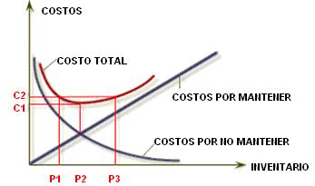 Teoría de Inventarios: 4.6. COSTOS DE INVENTARIOS.