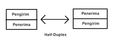Pengertian Komunikasi Data Simplex Half-Duplex dan Full-Duplex ...