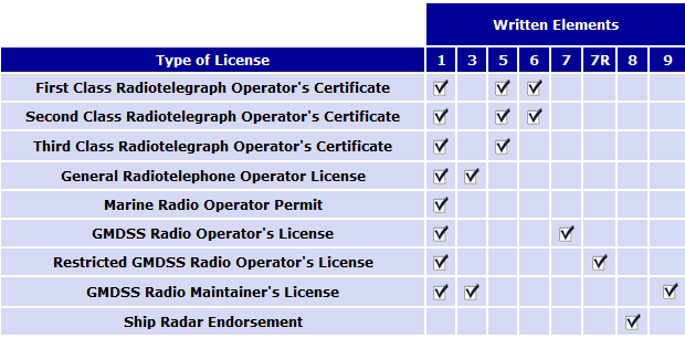 FCC Commercial Operator License Element 5 Free Practice Exam