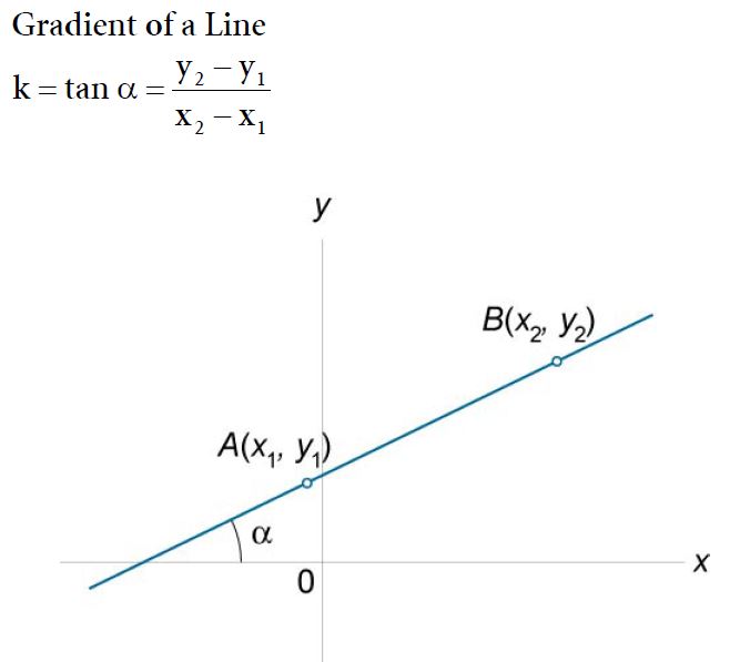 Straight Line in Plane