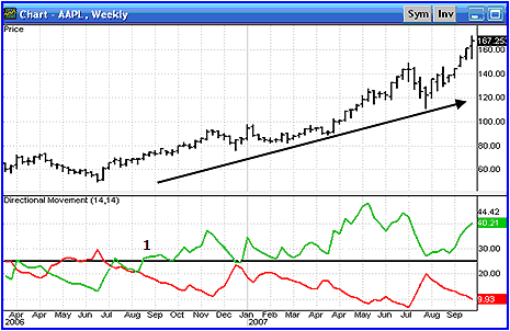 (DMI) Directional Movement Index