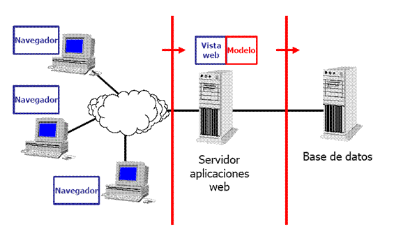 aplicaciones: Arquitectura MVC