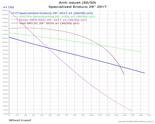 Anti-Squat on Current Specialized | Mountain Bike Reviews Forum