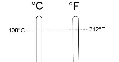 Math Principles: Temperature Conversion Equation