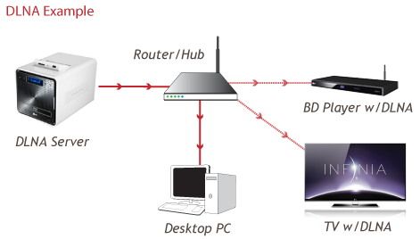 Tecnología DLNA y sus tipos.