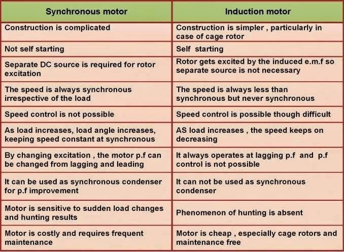 DIFFERENCE BETWEEN INDUCTION MOTOR AND SYNCHRONOUS MOTOR - ENGINEERING ...