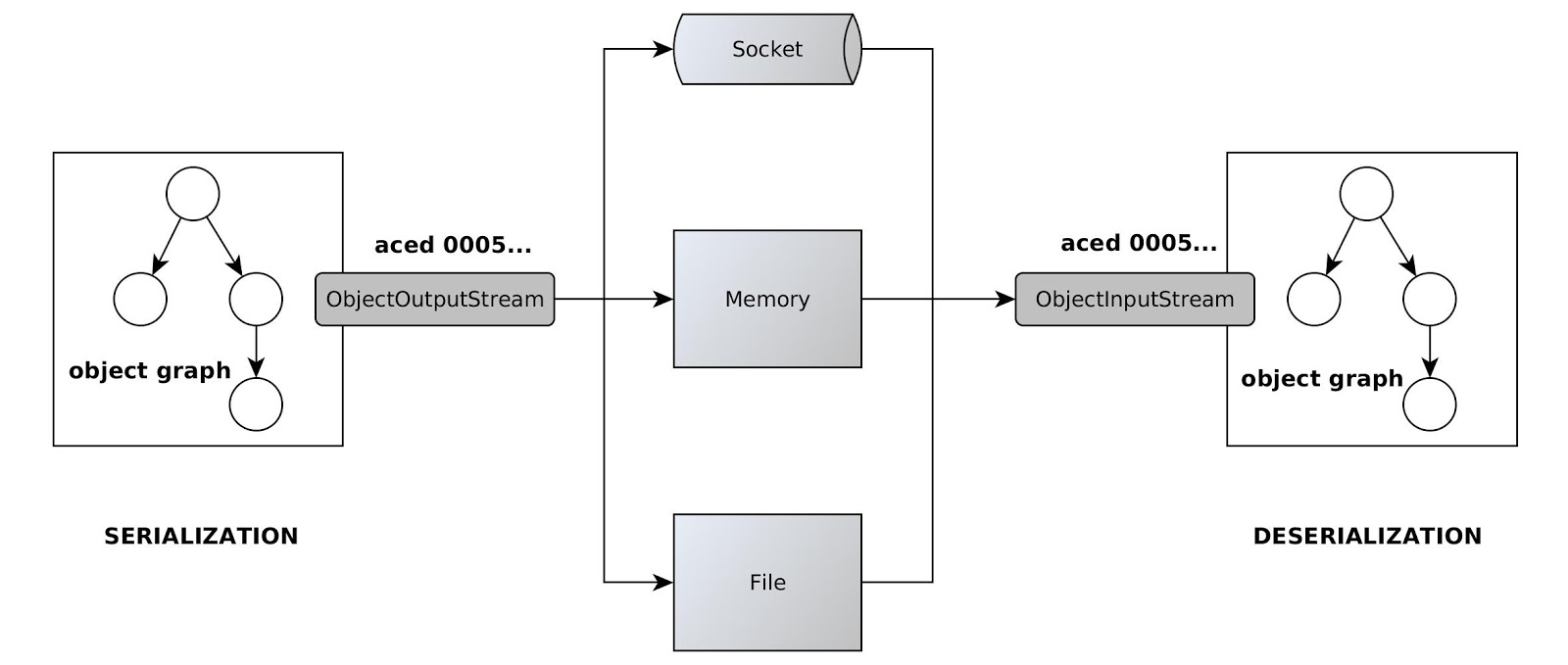 Hooman's Blog: JDK approach to address deserialization Vulnerability