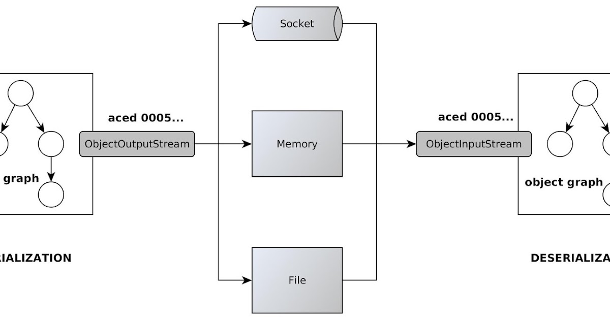 Hooman's Blog: JDK approach to address deserialization Vulnerability